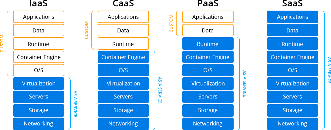 Explore our Platform as a Service - MassiveGRID
